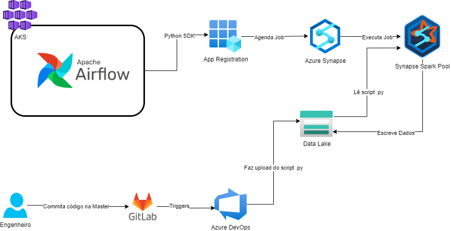 GitHub - mfrocha-fiec/PoC-Azure-Airflow: Repositório para documentar o PoC de um ambiente Azure ...