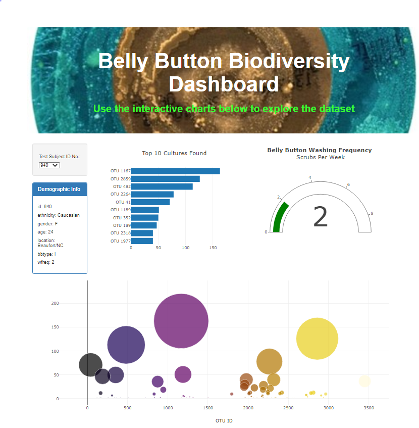 GitHub - SColson82/Belly_Button_Biodiversity: Exploring the microbiome of the human belly button.