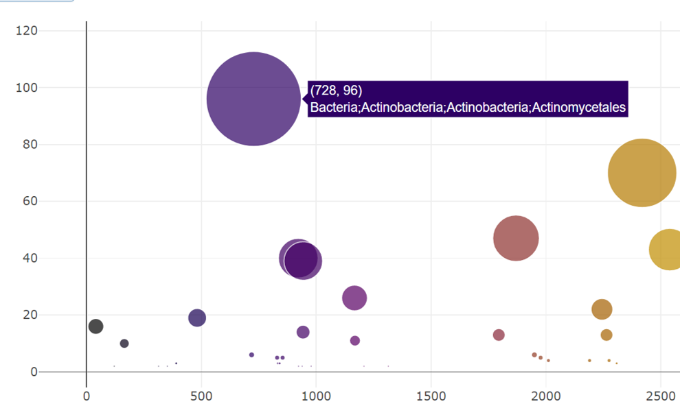 GitHub - SColson82/Belly_Button_Biodiversity: Exploring the microbiome of the human belly button.