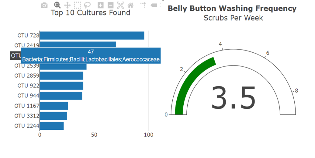 GitHub - SColson82/Belly_Button_Biodiversity: Exploring the microbiome of the human belly button.