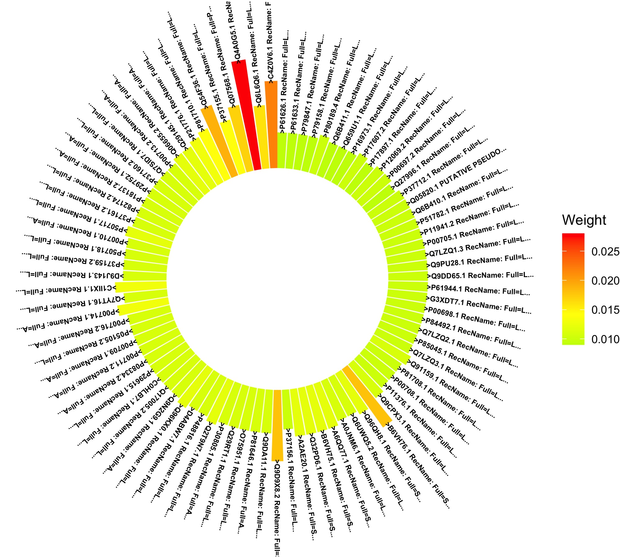GitHub - shin-kinos/weighting-plot: Visualize sequence weighing in MSA ...
