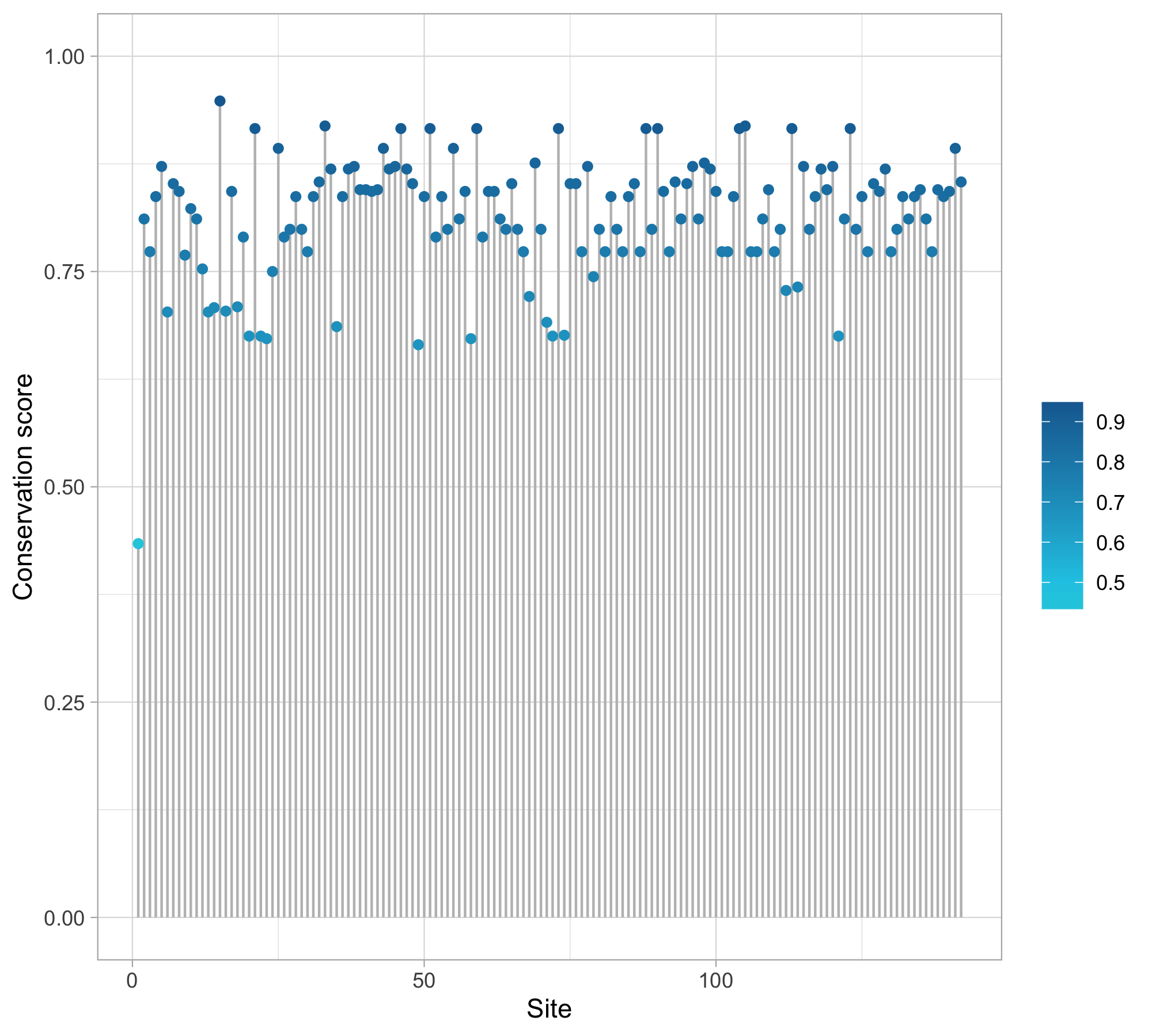 GitHub - shin-kinos/cons-capra07-plot: A Lollipop plot of residue conservation in a MSA based on ...