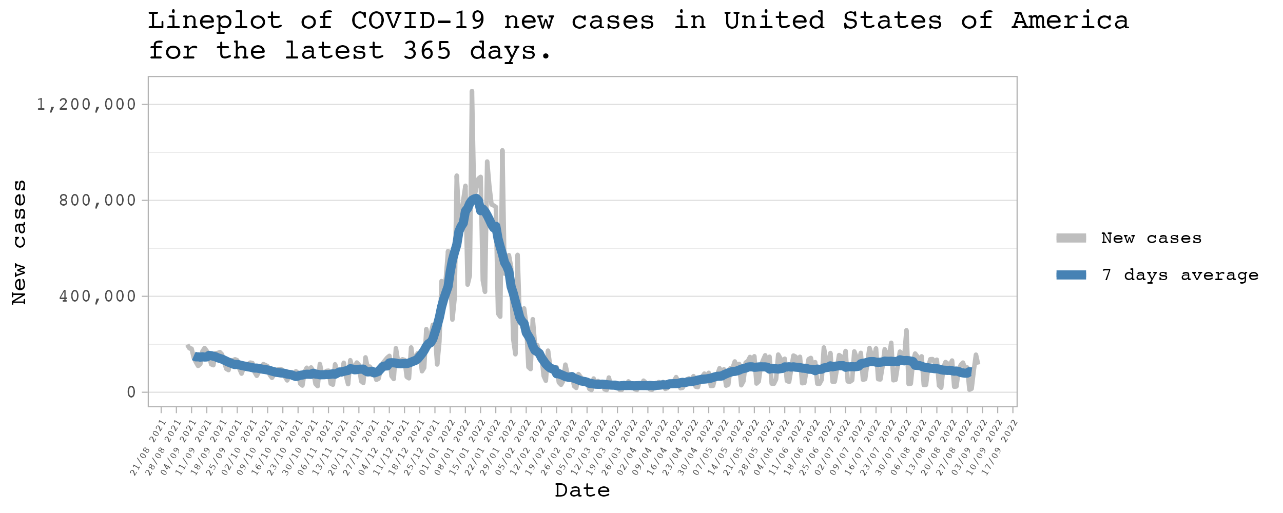 github-shin-kinos-ggcovcases-lineplot-visualisation-of-covid-19