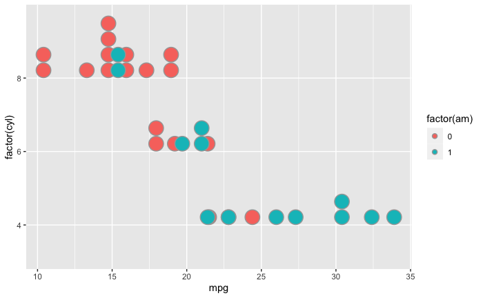 Adding an aesthetic changes dotplot layout · Issue #50 · mjskay/ggdist · GitHub