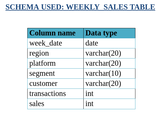 GitHub - CaptaiN785/Mysql-Case-Study-Datamart: