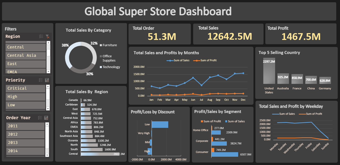GitHub - CaptaiN785/Super-Store-Excel-DashBoard: Created a Super Store Excel Dashboard