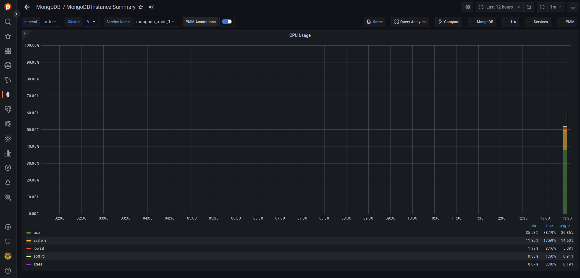 PMM-10339 Fix duplicated CPU usage charts by anton-bystrov · Pull Request #1391 · percona ...