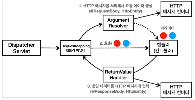 TIL/spring/MVC/7. HTTP 메시지 컨버터와 RequestMappingHandlerAdapter 동작 방식.md at master · goosebeomsu ...