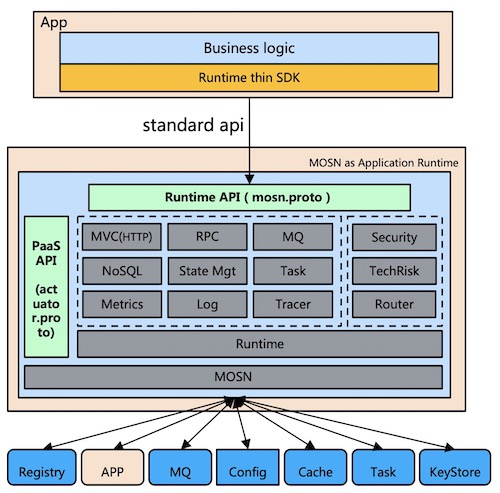[Proposal] Mosn to evolve to an application runtime · Issue #1591 · mosn/mosn · GitHub