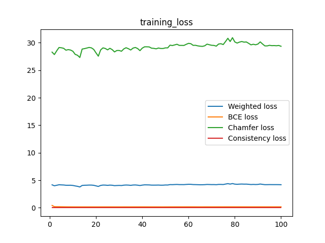 Training for 100 epochs with default parameters, but the model does not converge · Issue #7 ...