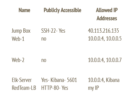 GitHub - cyberalien-nathanielMS2099/project-Elk-Stack