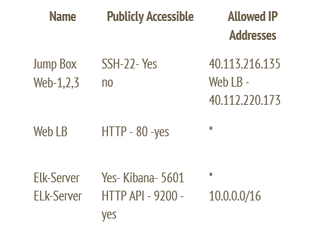 GitHub - cyberalien-nathanielMS2099/project-Elk-Stack
