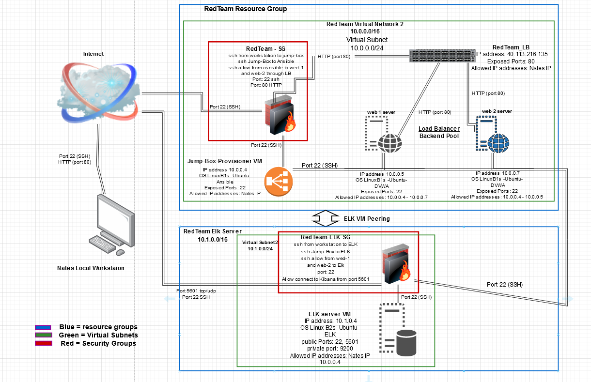 GitHub - cyberalien-nathanielMS2099/project-Elk-Stack