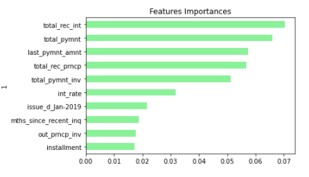GitHub - MattDWillson/Machine-Learning-Classification: Credit risk ...