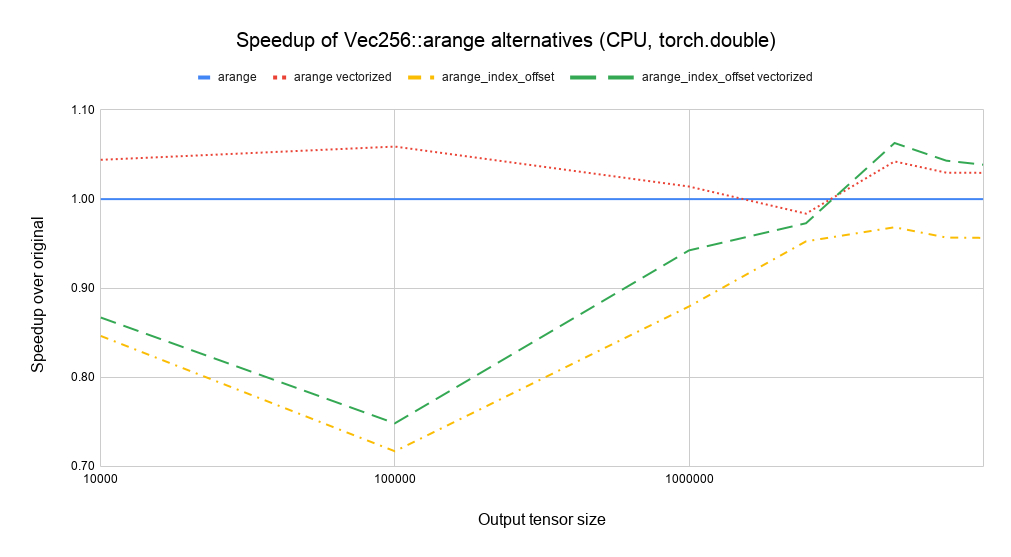Performance improvements for `arange` CPU · Issue #48022 · pytorch ...