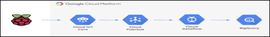 GitHub - KavithaLakshminarasaiah/Raspberry-Pi-connection-to-Google-cloud