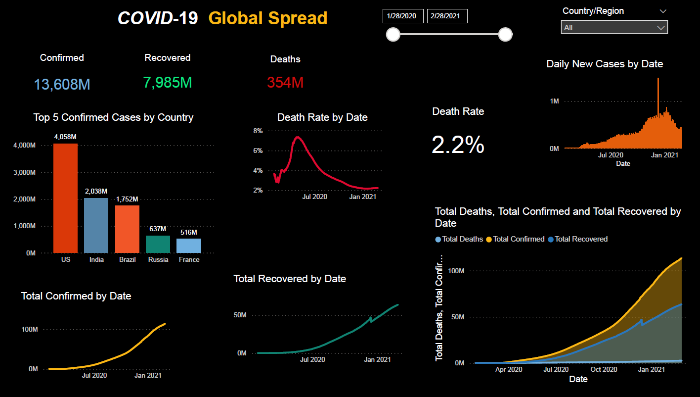 GitHub - sawantanuja/covid_dashboard: Covid-19 Data Analysis Using ...