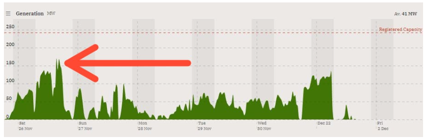 'Get energy output for a station' API is not able to fetch the data for the 'interval' of ...