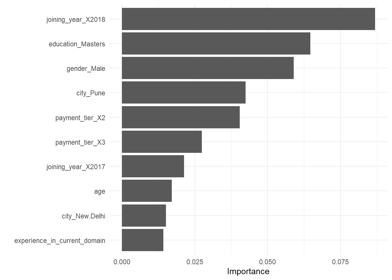 GitHub - vn-quant/project_employee: Employee data for classification task