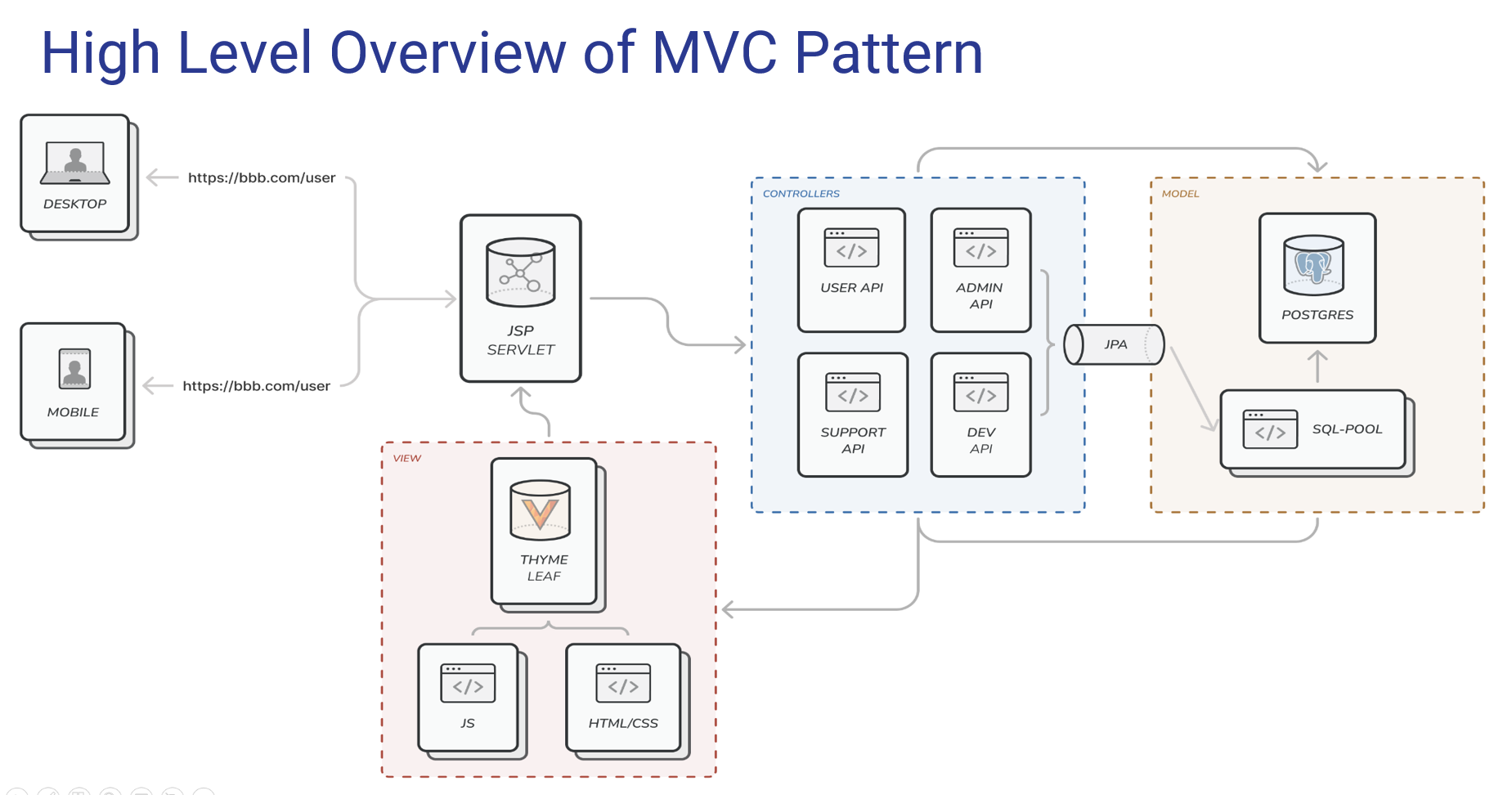 GitHub - developer-Park/BackupBackend-main: SAIT Student Capstone Project Team : Lucky
