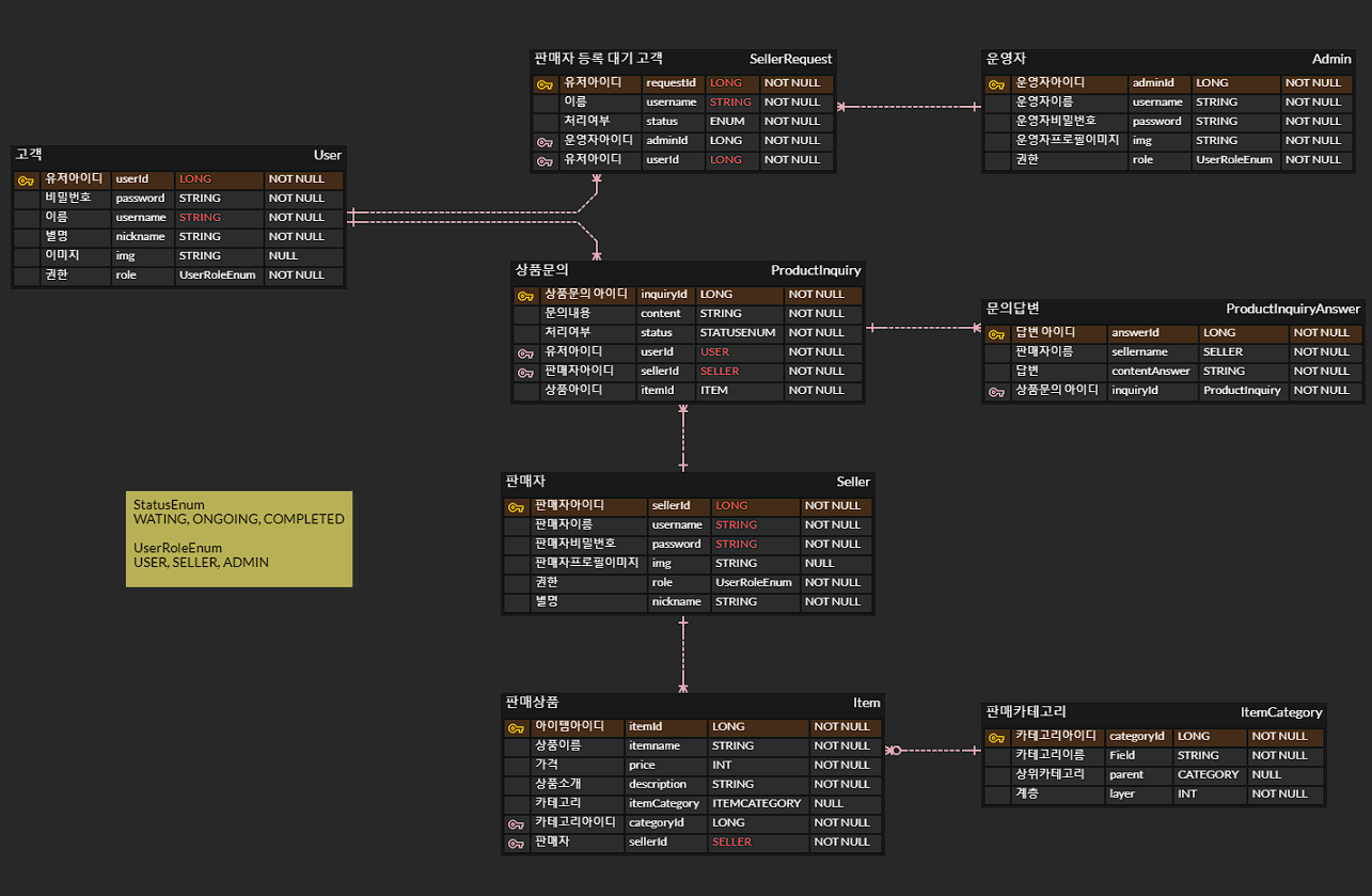 GitHub - developer-Park/Shopping-Mall-Operation-Program