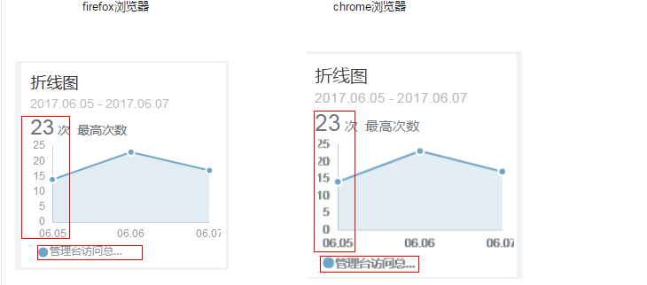 Echarts 谷歌浏览器 异步请求的option中 X Y轴和图例文字重影 · Issue 5968 · Apache Echarts · Github