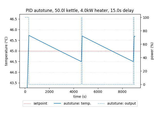 PID Autotune · Issue #508 · kizniche/Mycodo · GitHub