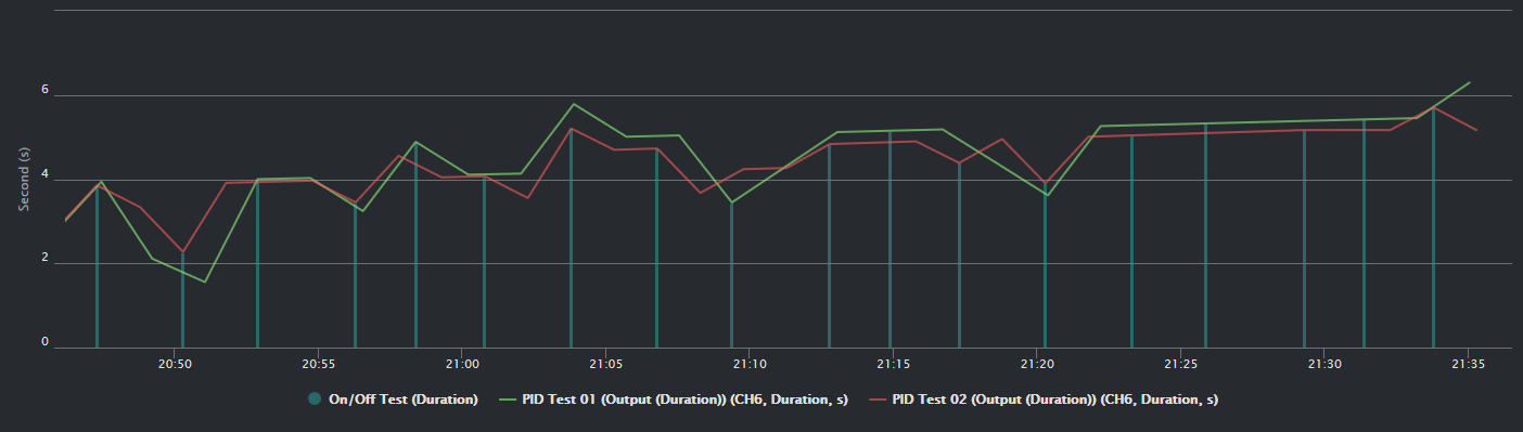 2x PID: single output / combined min. off duration · Issue #660 · kizniche/Mycodo · GitHub