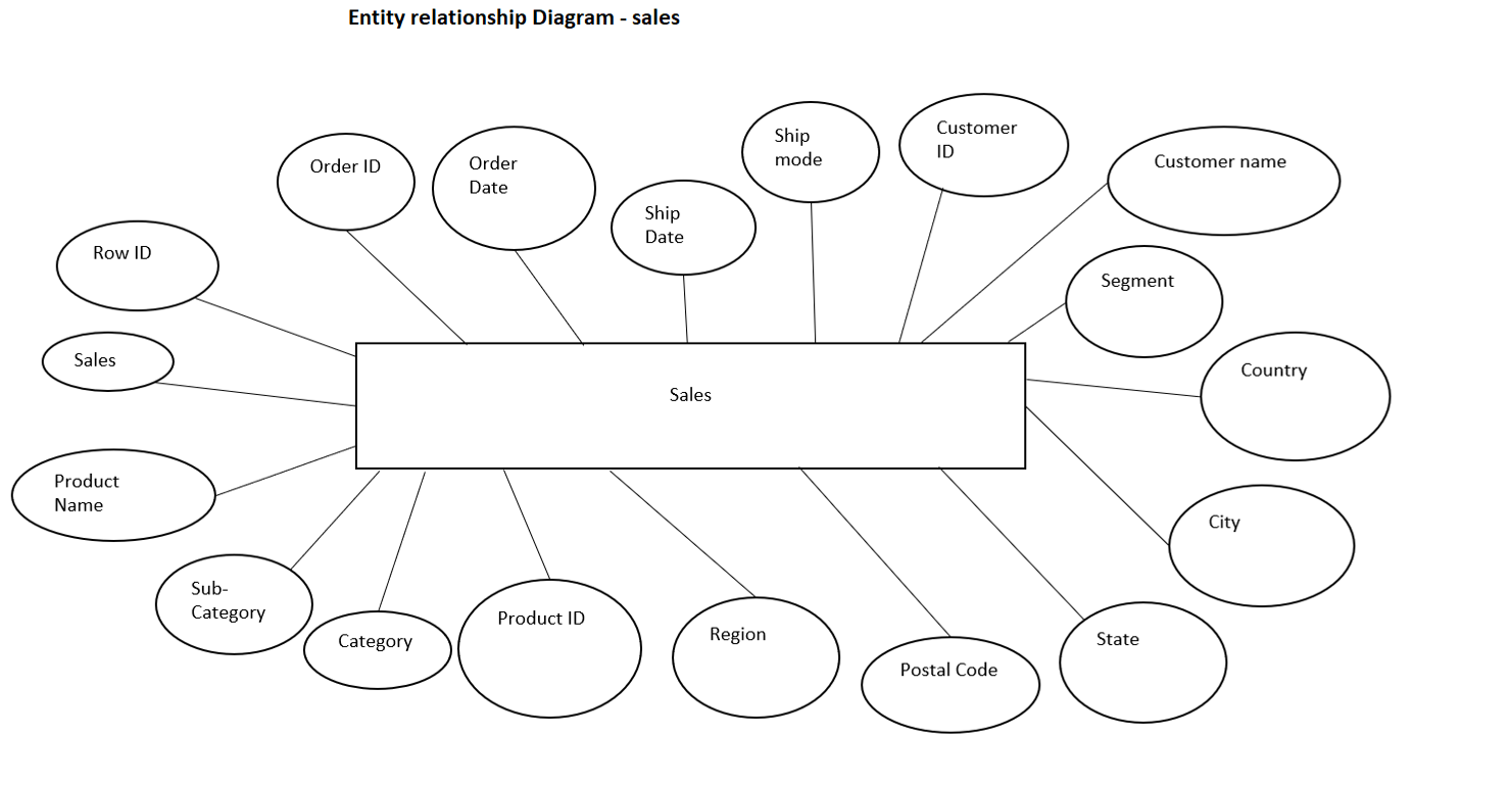 GitHub - Ashifatu/Database-design-1: A documentation of considerations ...