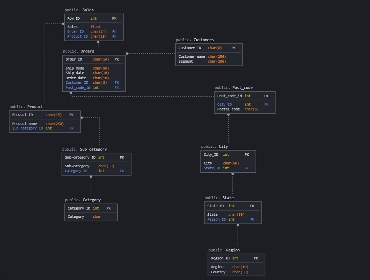 GitHub - Ashifatu/Database-design-1: A documentation of considerations ...