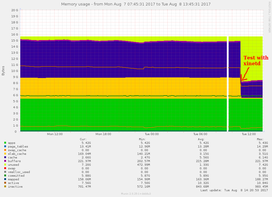socket activation: dentry slab cache keeps increasing · Issue #6567 ...