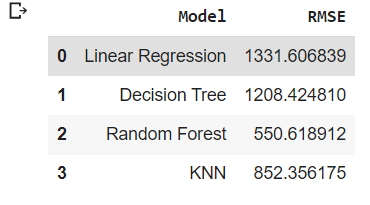 GitHub - shaikh111-Z/Regression-Capstone-Project: Regression Capstone Project on Retail Sales ...