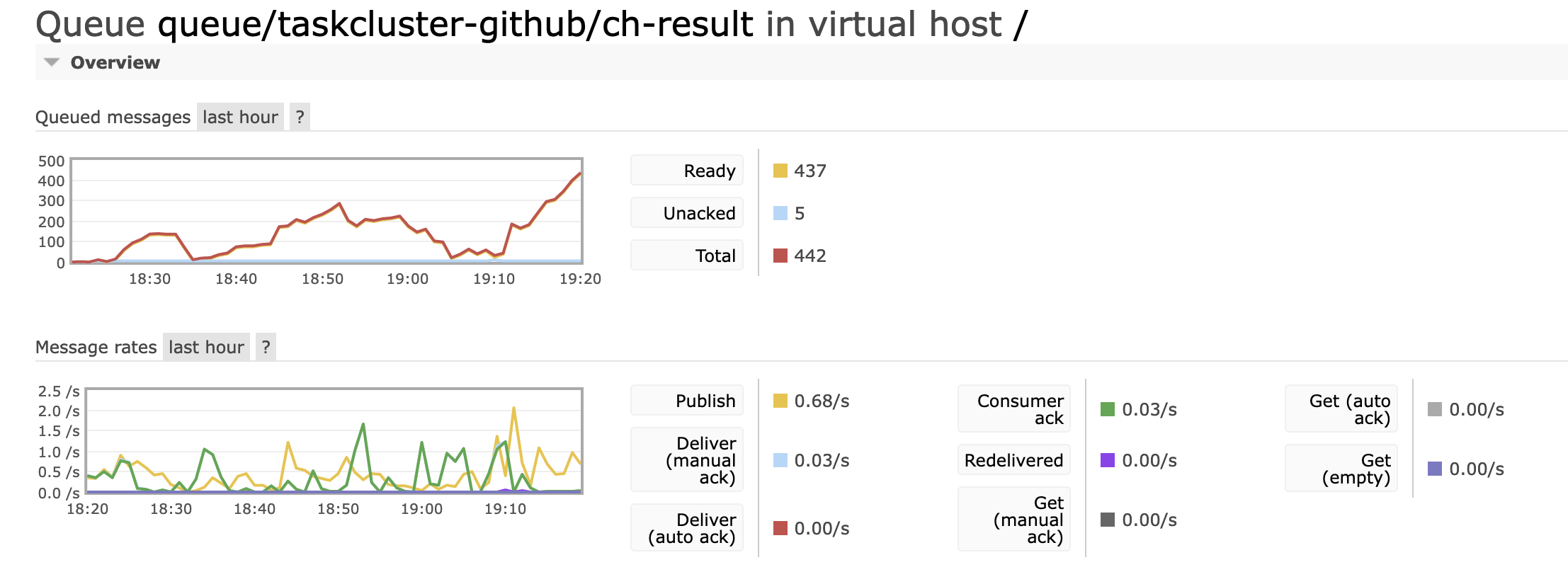 Github status handler slowing down on FxCI · Issue #5728 · taskcluster/taskcluster · GitHub