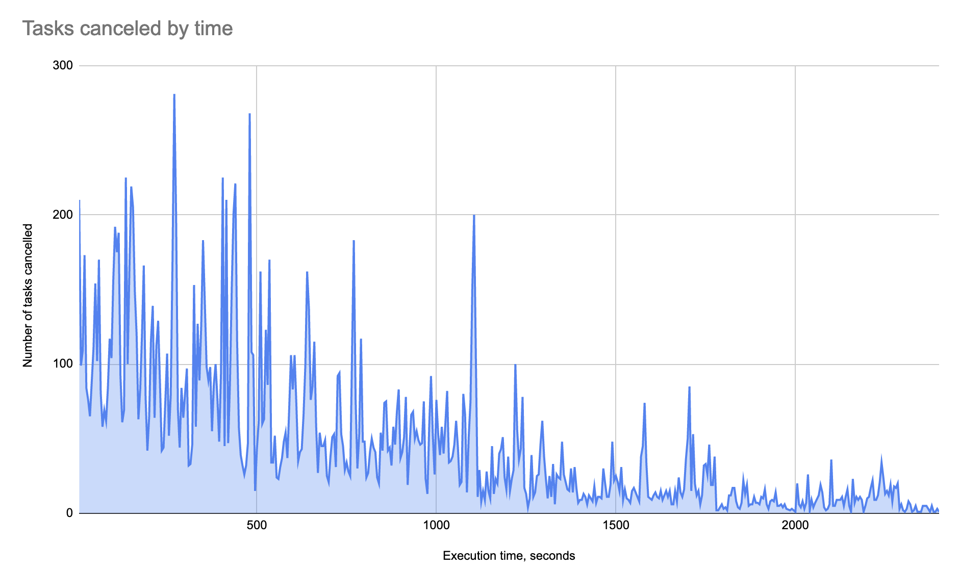 Tasks are more likely to be cancelled shortly after the start, than later · Issue #6205 ...