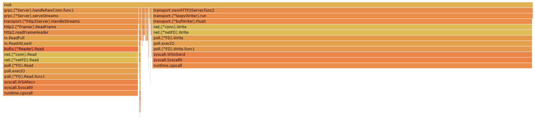 Confused about performance test results · Issue #2387 · micro/go-micro ...