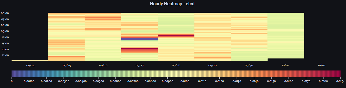 GitHub - swastika-projects/ETCD-Heatmap