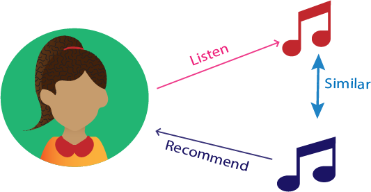 GitHub - KhajaBeeShaik/Music-Recommendation-System