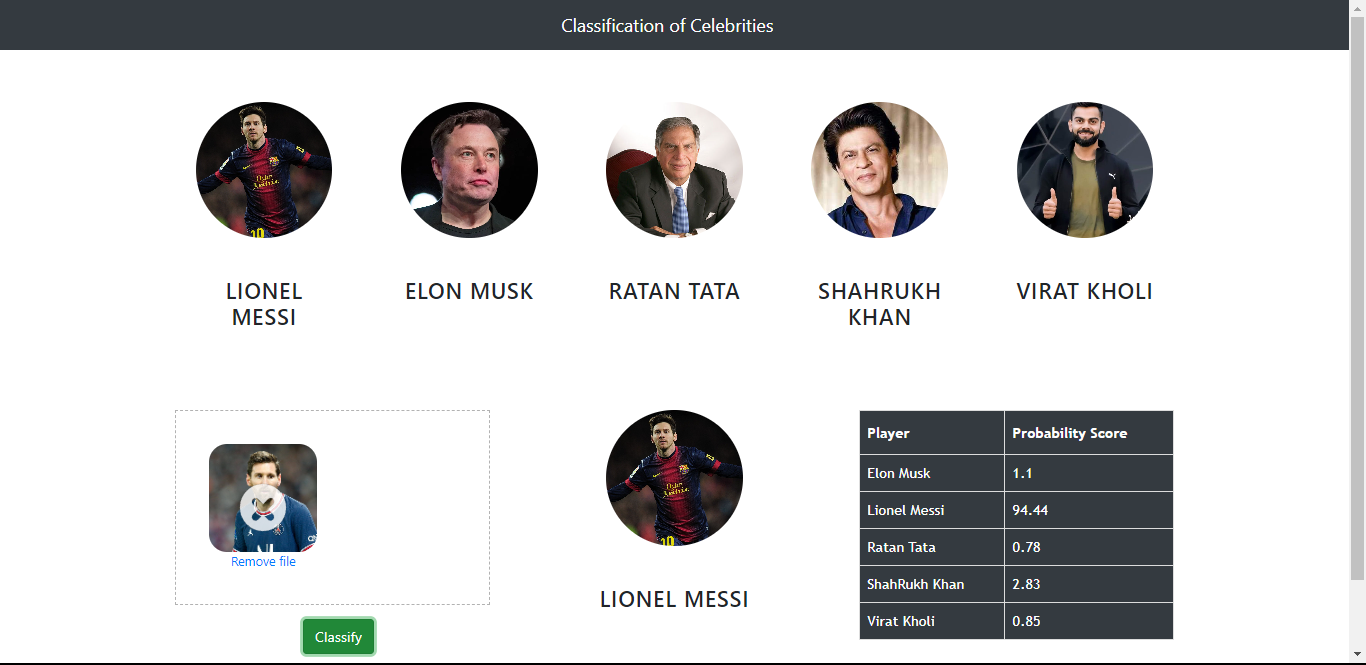 GitHub - AmeenUrRehman/DataScienceProject-ClassificationofCelebrities ...