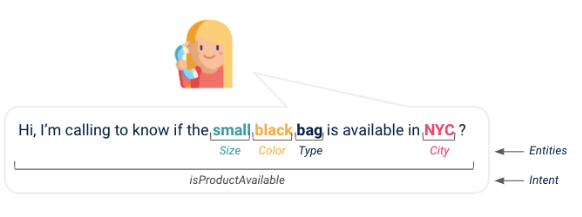 GitHub - anujsahani01/Classification-Project: Intent and Entity Extraction and Classification ...