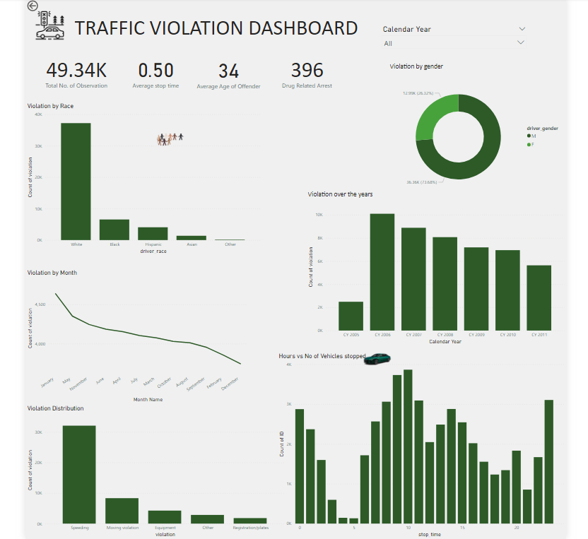 GitHub - Oluwadamilola-Ajumobi/Traffic-Violation-Dashboard-Analysis