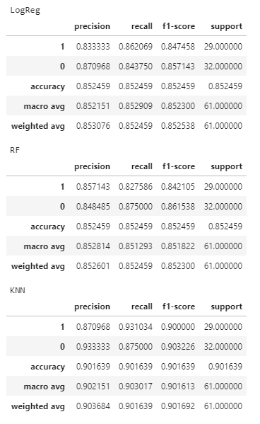 GitHub - tsantosfigueira/Heart-Disease-Classifications: Exploration of multiple classification ...