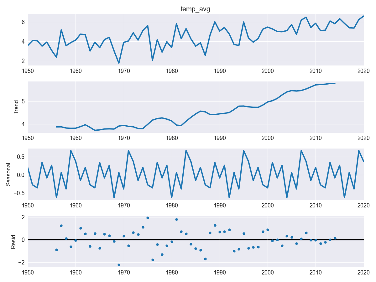 GitHub - YaYaroslav001/WeatherAnalysis