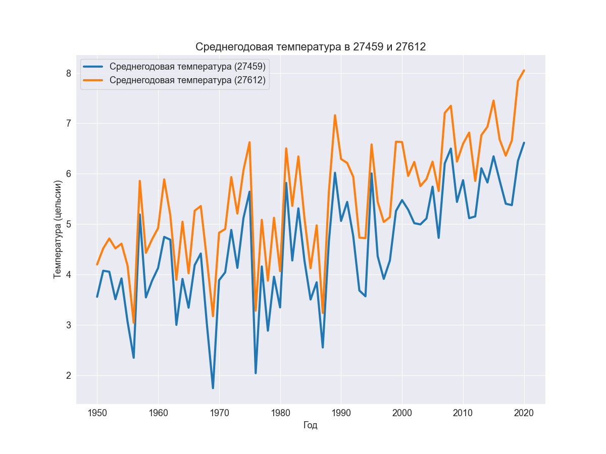 GitHub - YaYaroslav001/WeatherAnalysis