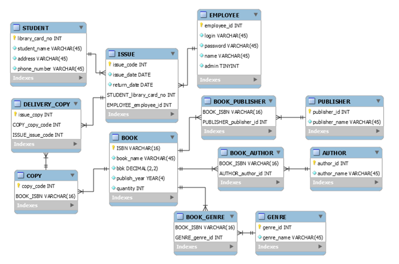 GitHub - YaYaroslav001/Library