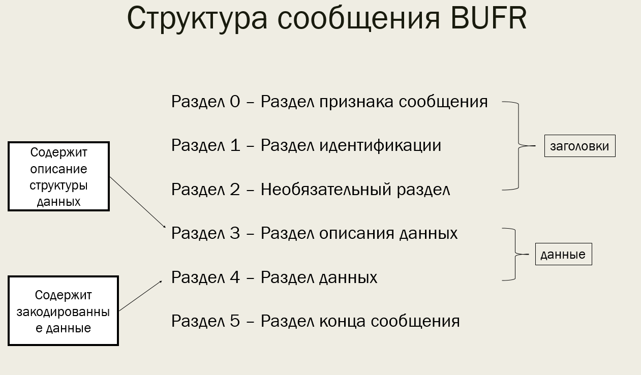 GitHub - YaYaroslav001/BUFR_Decoder