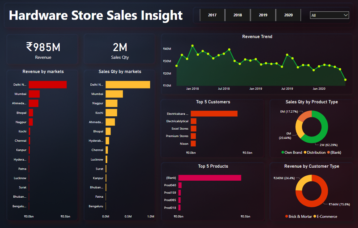 GitHub - Ash-pixel10/Hardware_Store_Dashboard_PowerBI