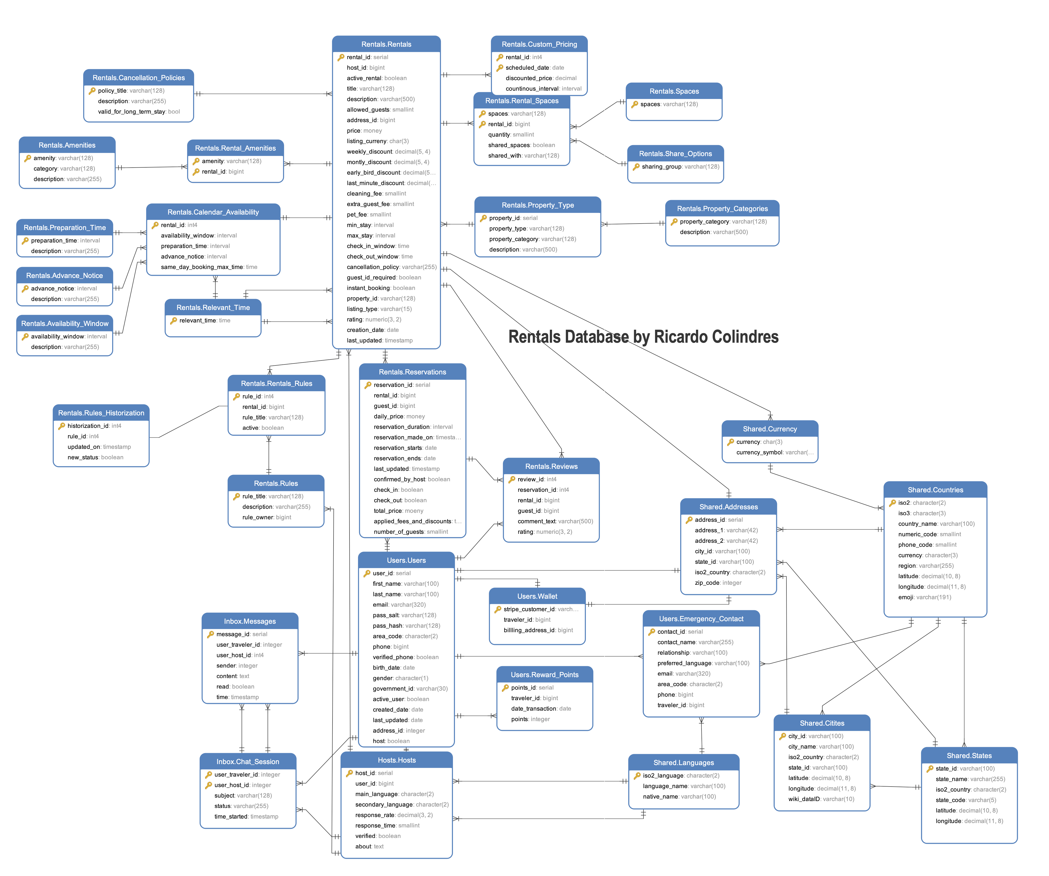 GitHub - ricardocolindres/Airbnb-Rental-Database: Replica of a Airbnb ...