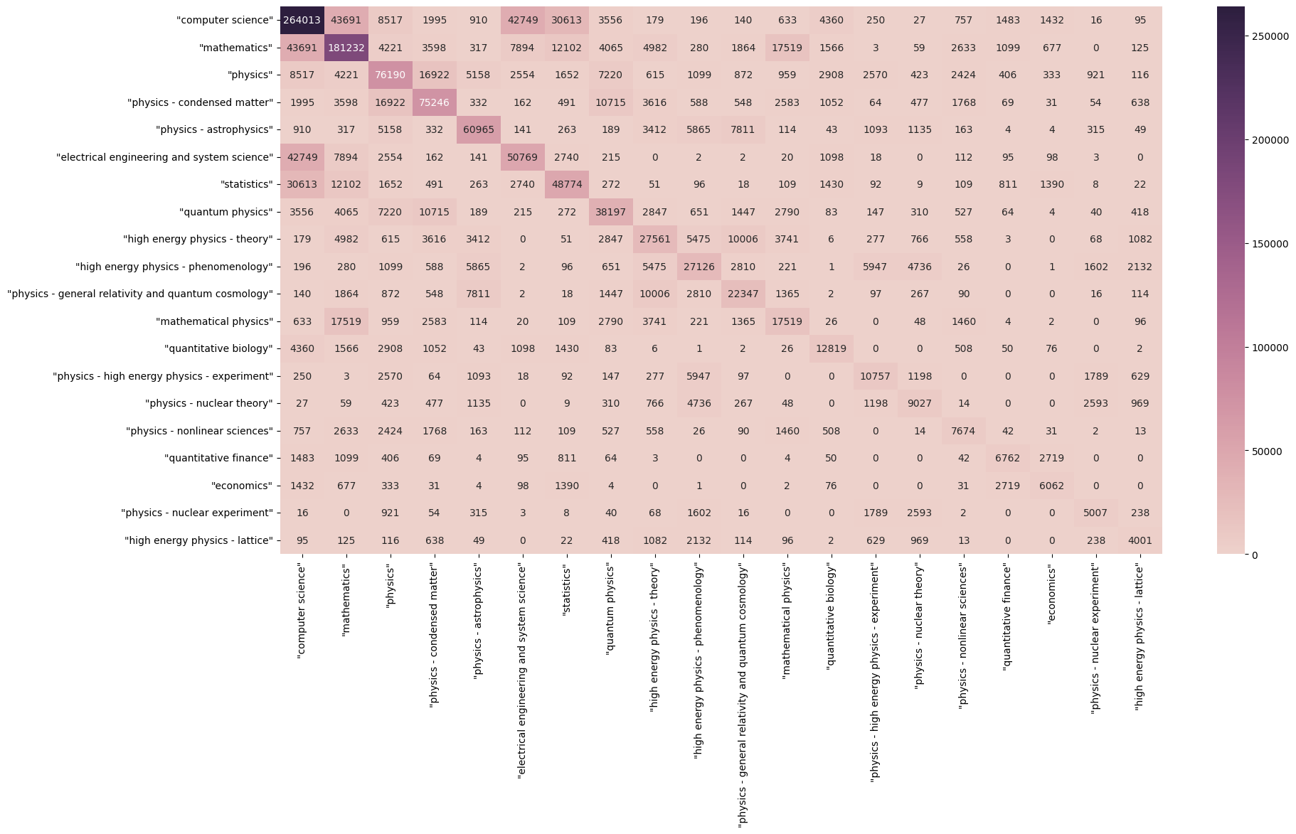 Github Ricardocolindrestopic Modeling Arxiv Dataset This Is A New Approach For Topic