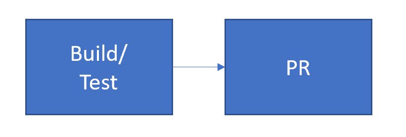 GitHub - samsmithnz/DynamicPullRequests