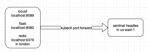 Help Me Create Scalable Architecture For Redis Graph · Issue 430